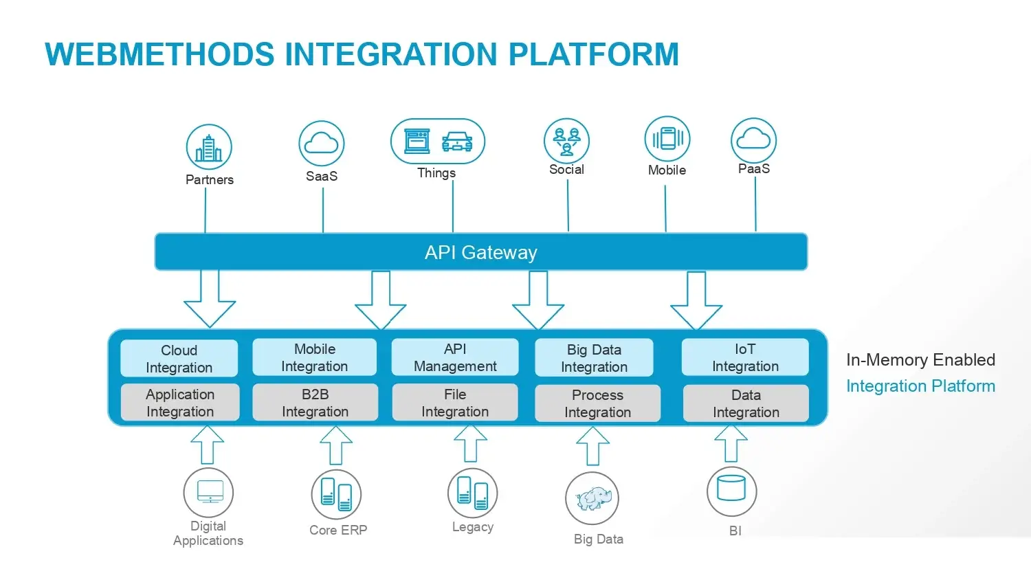 Schéma de la plateforme d'intégration webMethods